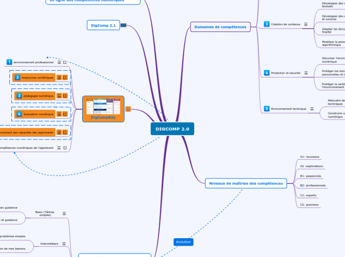 DIGCOMP - Mind Map